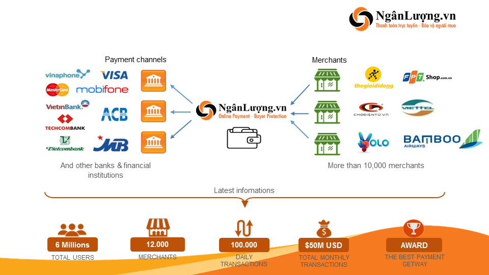 The most popular online payment gateway and e-wallet in Vietnam: Safe ...